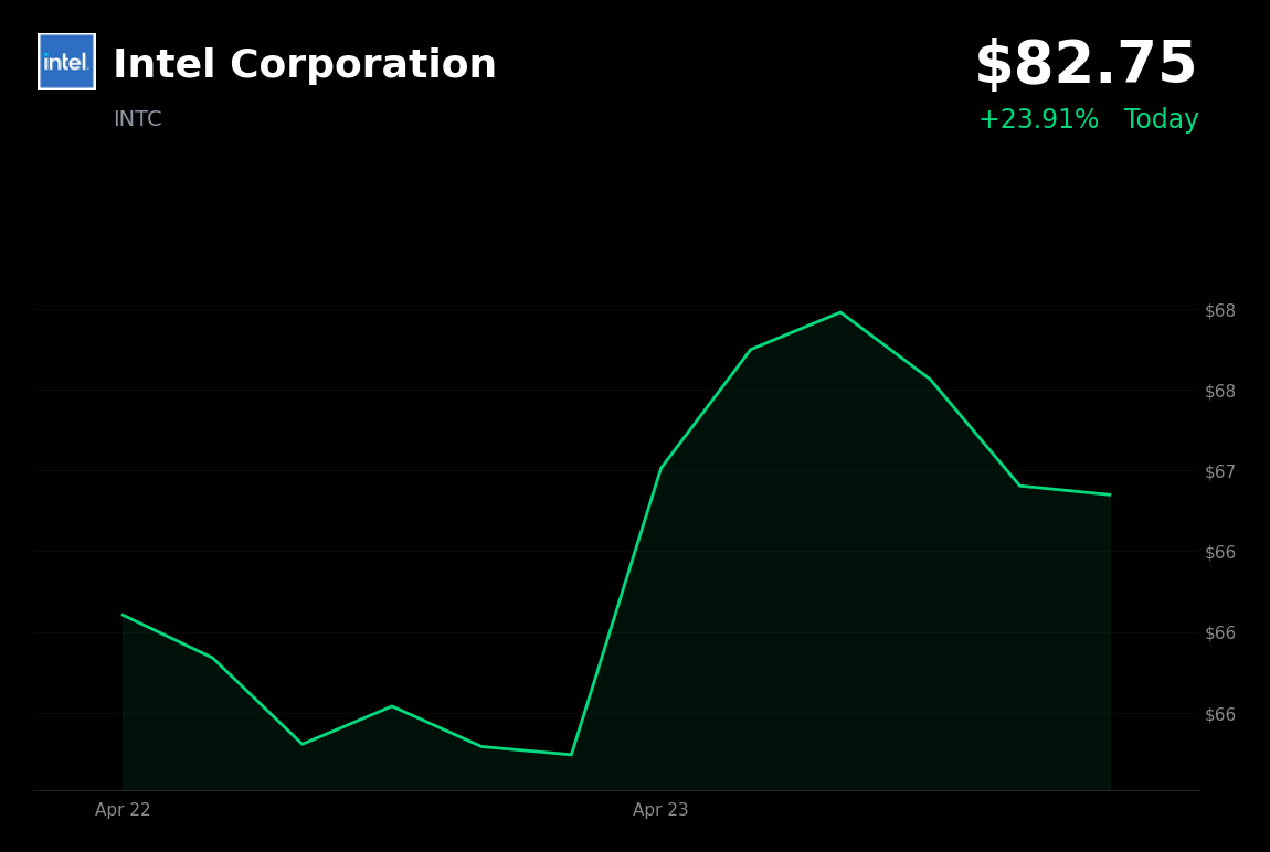 Intel News April 2026: 🟢 INTC is trading 24% up today after smashing Q1 ...